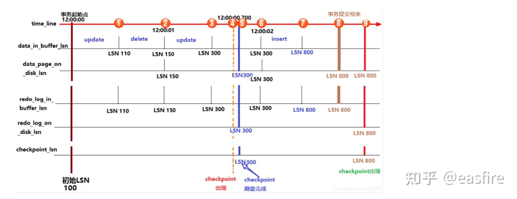 MySQL 引擎特性 · InnoDB LSN 详解 (log sequence number) - 知乎
