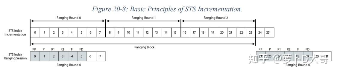 CCC联盟数字钥匙规范（五）——UWB MAC STS索引 - 知乎