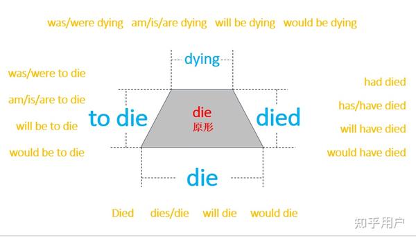 Die、death、dead、dying之间到底怎么区别？看完就彻底明白了！ - 知乎