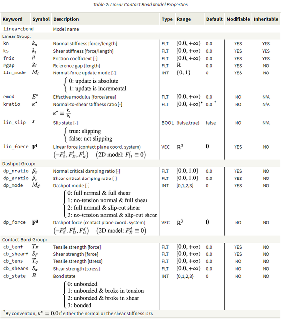 PFC5.0 接触模型-内置的接触模型—线性接触粘结模型Linear Contact Bond Model（翻译自help文件） - 知乎