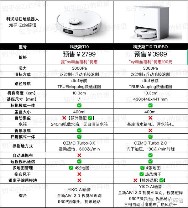 科沃斯T10TURBO和T10有什么区别？这两个怎么选？功能实测
