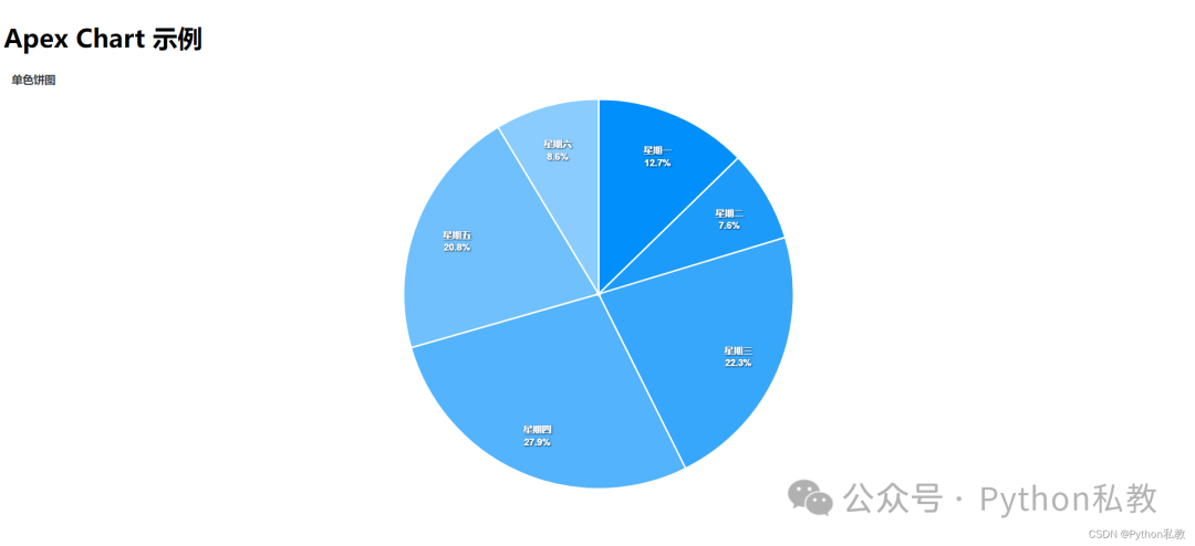 apexcharts数据可视化之饼图 - 知乎