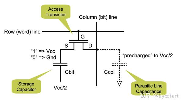 LPDDR4x 的 学习总结（2） - SDRAM array存储结构浅识 - 知乎