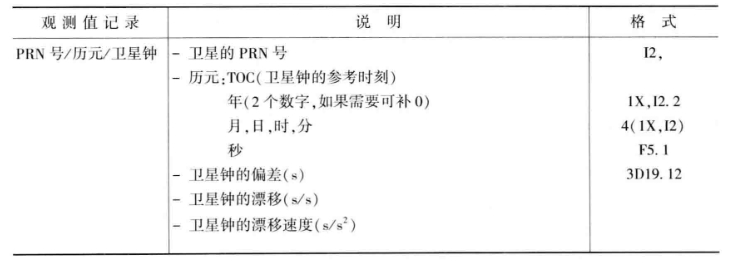 GPS/GNSS测量中的RINEX数据格式 - 知乎