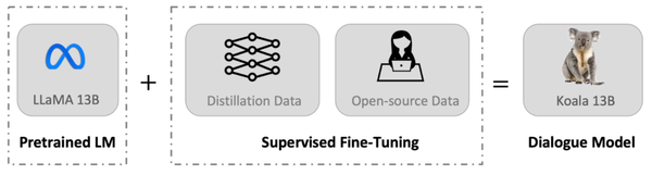 UC伯克利发布对话模型 Koala，让"羊驼"模型更强大！ - 知乎