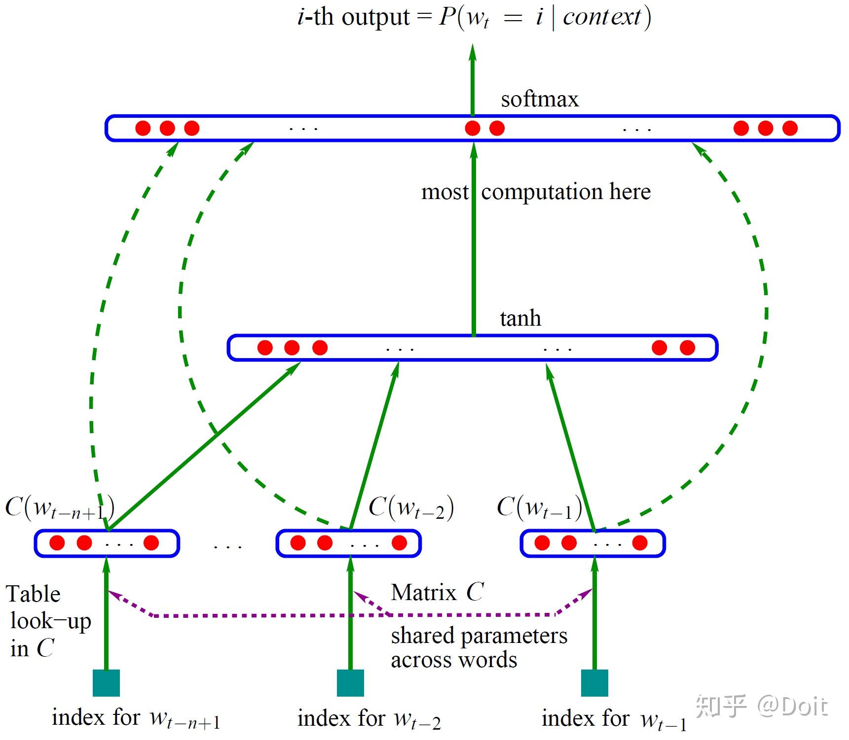 ﻿读论文《A Neural Probabilistic Language Model》 - 知乎