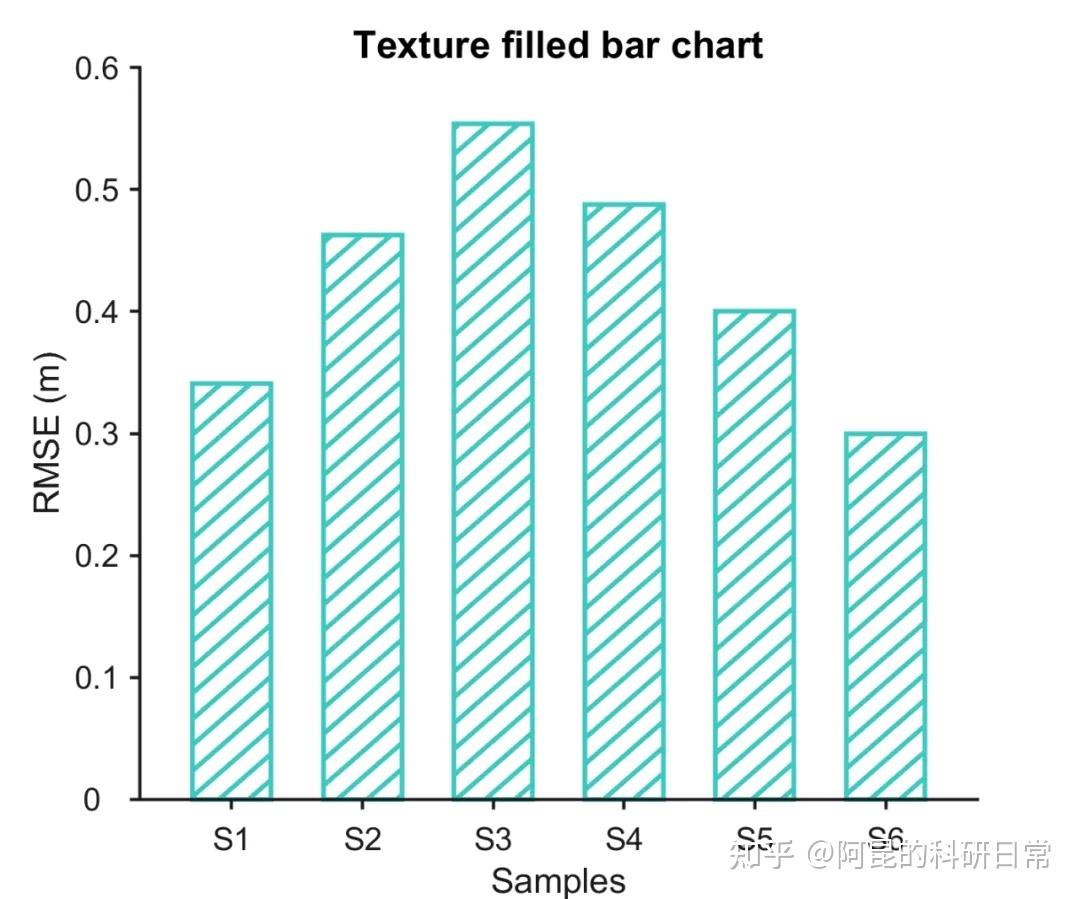 Matlab进阶绘图第53期—带填充纹理的单组多色柱状图 - 知乎