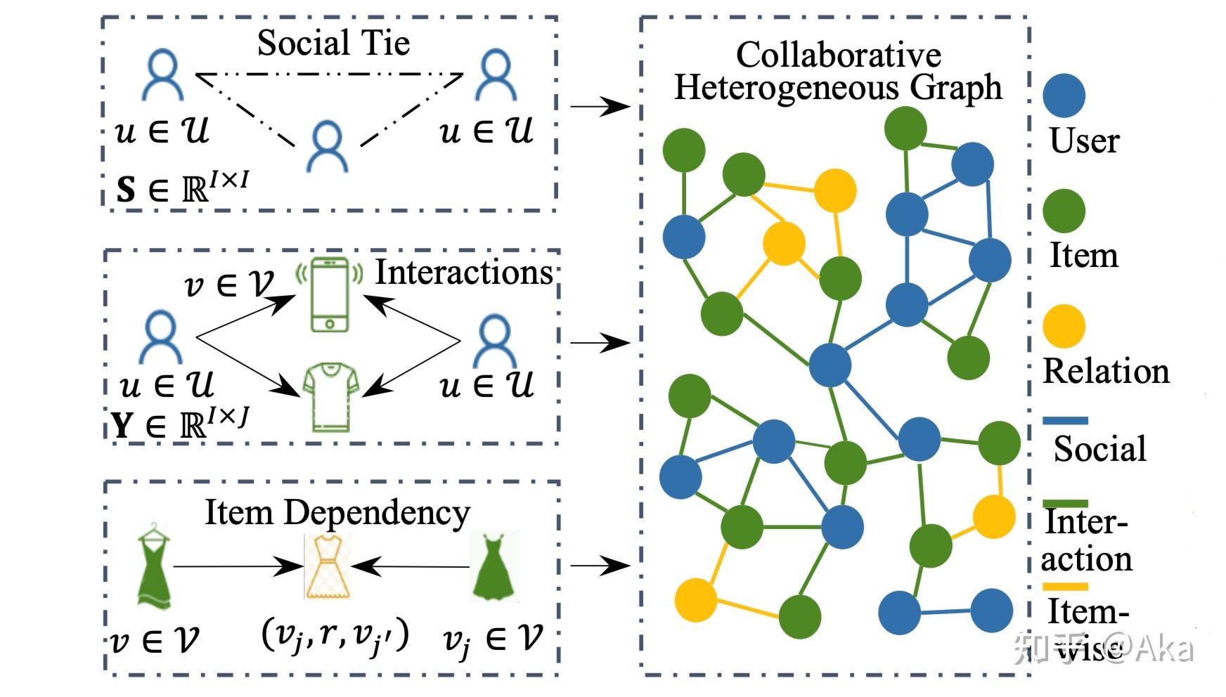 ICDE'2023｜基于解耦图神经网络的社交推荐 - 知乎