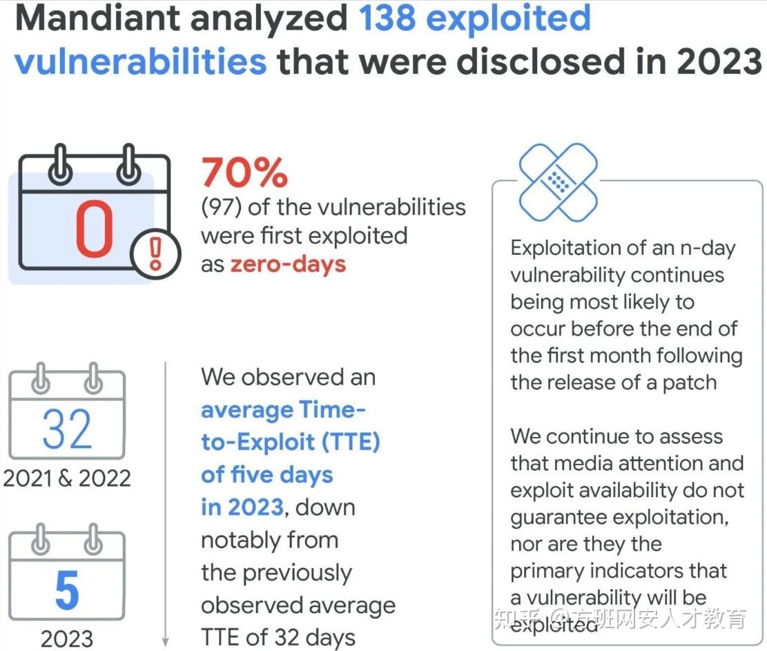 0 Day漏洞利用激增：谷歌Mandiant警示新安全趋势 - 知乎
