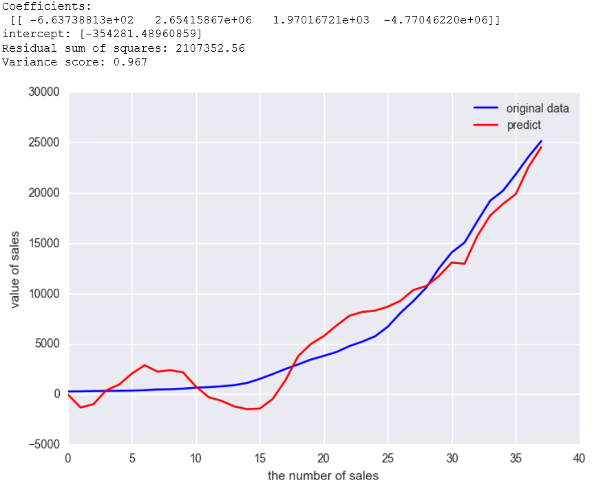 Python Machine Leanring Basics Tutorial: [3] Polynomial Regression - 知乎