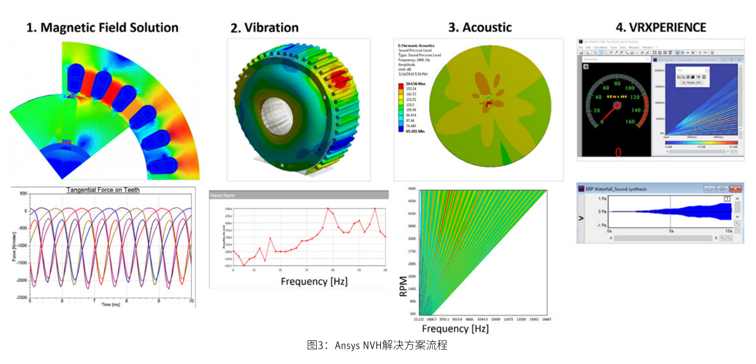 白皮书 | Ansys电机NVH仿真解决方案 - 知乎