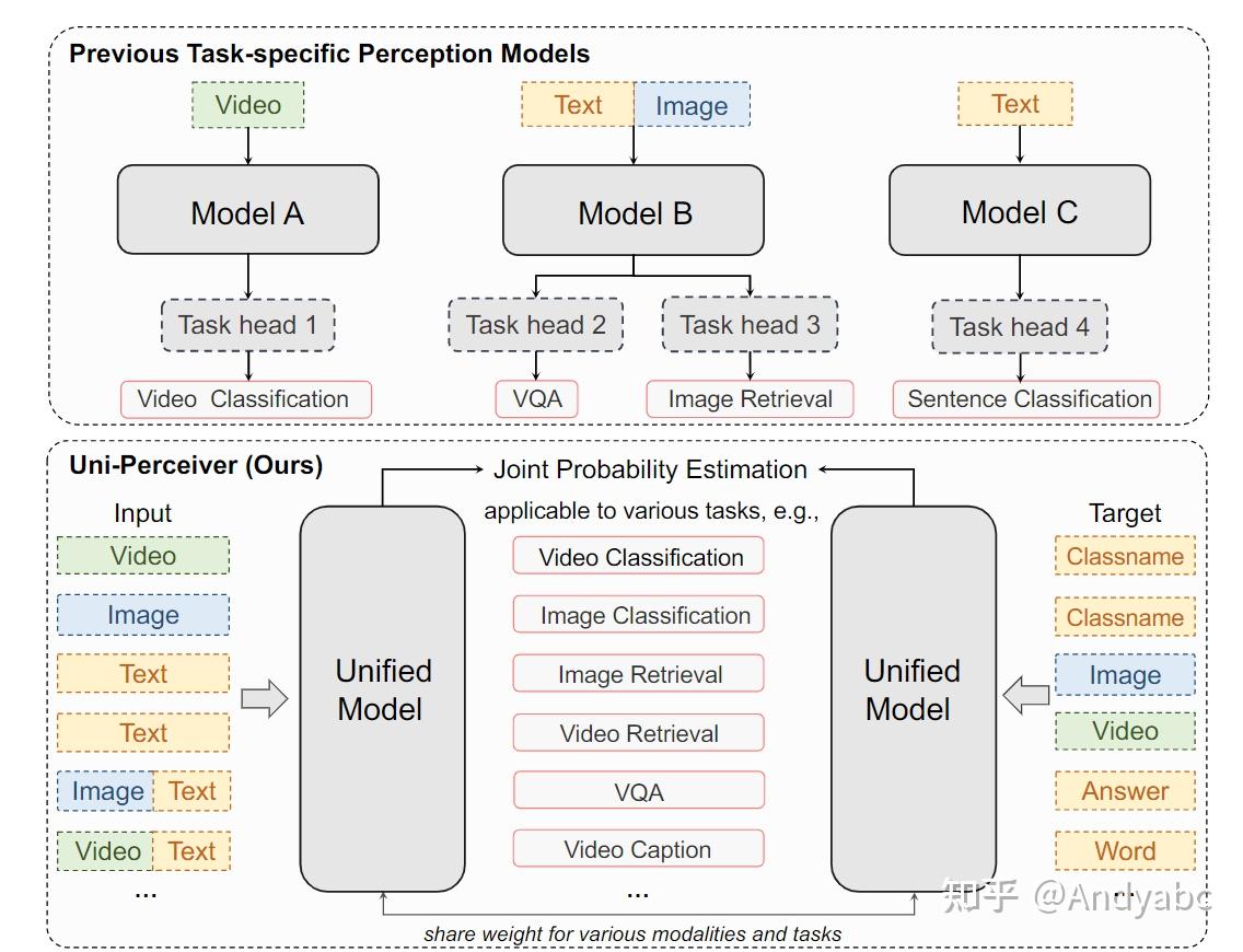 【通用感知】《Perceiver, Perceiver IO, Uni-Perceiver》 - 知乎