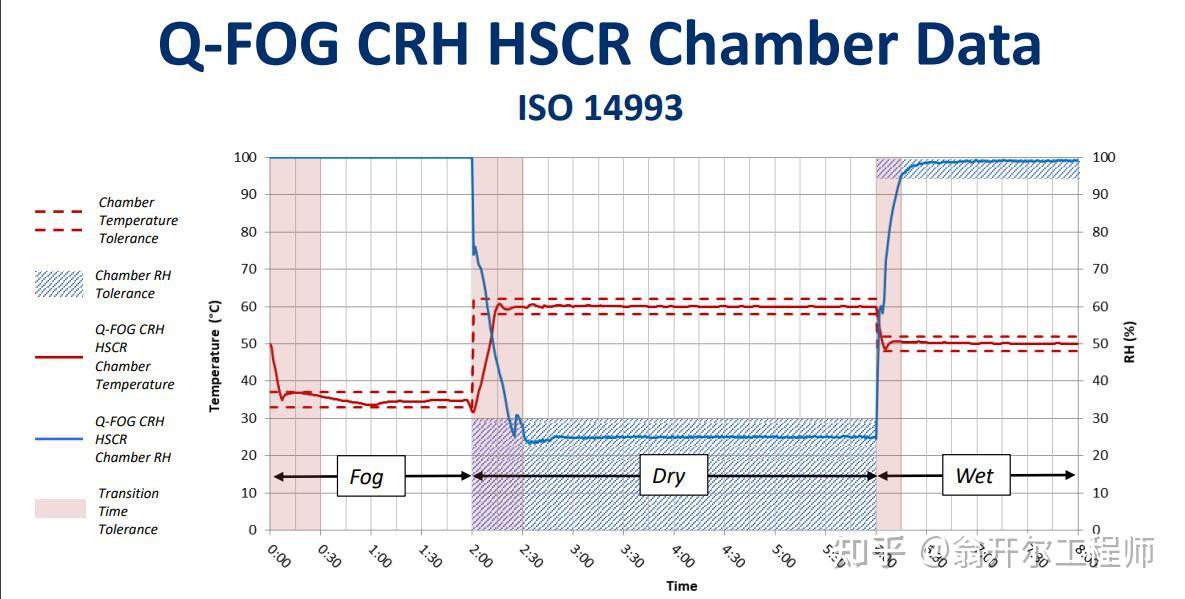 Q-FOG CRHR循环腐蚀盐雾箱在JASO M609、ISO 14993标准应用 - 知乎