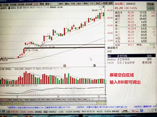 BBI多空均线——比MA均线更好用的主图指标 - 知乎