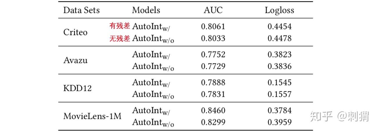 AutoInt：基于Multi-Head Self-Attention构造高阶特征 - 知乎