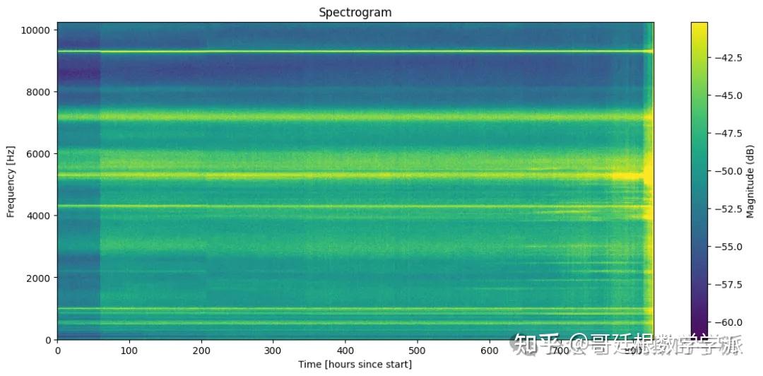 NASA IMS轴承数据的时频变换（Python） - 知乎