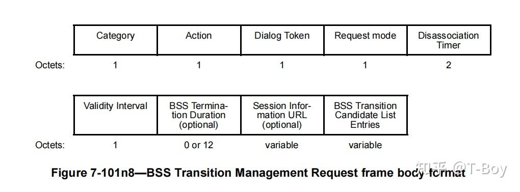 802.11 WiFi 由浅入深系列文章[06]-802.11v协议简介 - 知乎