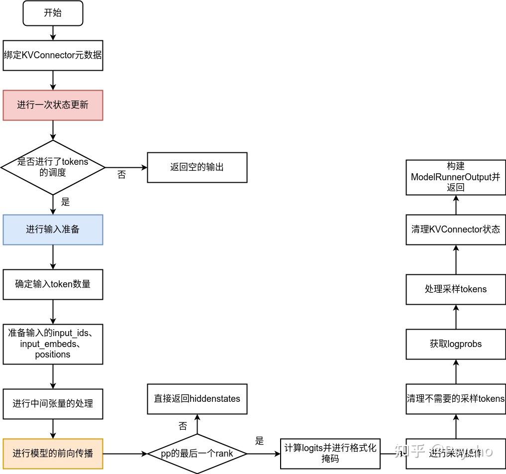 vLLM V1 ModelRunner详解 - 知乎