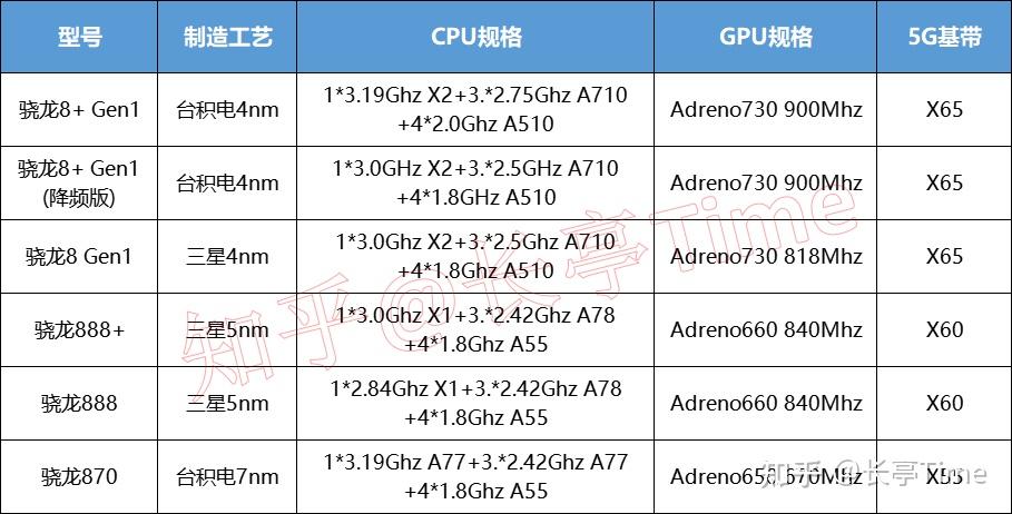 2024盘点：“旗舰神U”骁龙8+ Gen1机型汇总梳理及挑选建议 - 知乎