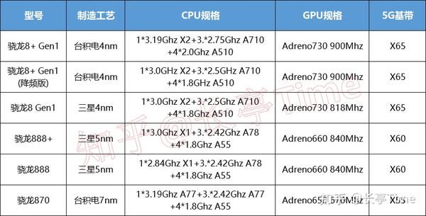 2024盘点：“旗舰神U”骁龙8+ Gen1机型汇总梳理及挑选建议 - 知乎