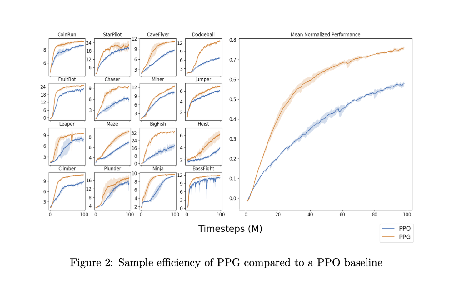 Phasic Policy Gradient ：强化学习Actor和Critic是否需要参数共享 - 知乎