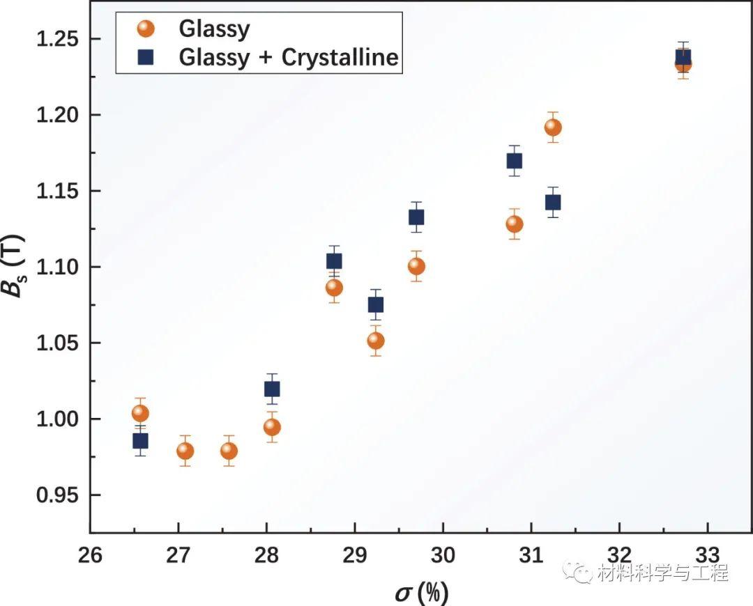 清华大学《Acta Materialia》: 高熵金属玻璃的成分-结构-磁性能 - 知乎