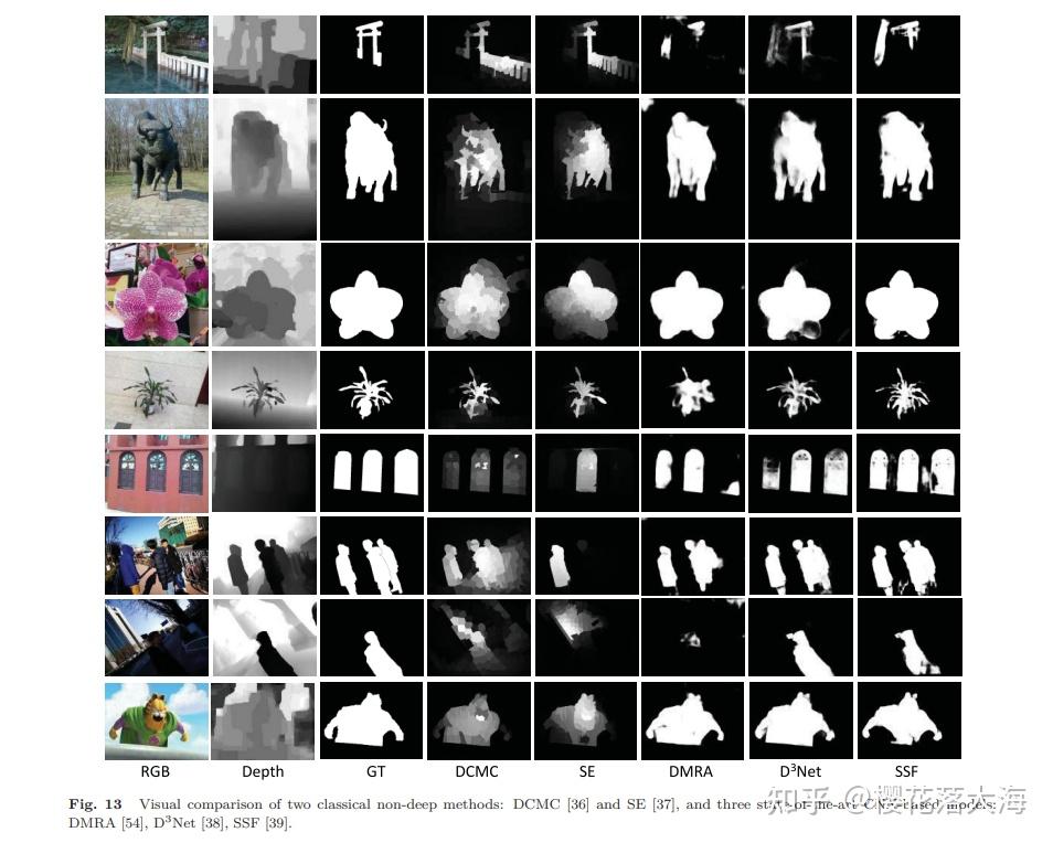文献阅读：RGB-D salient object detection: A survey - 知乎