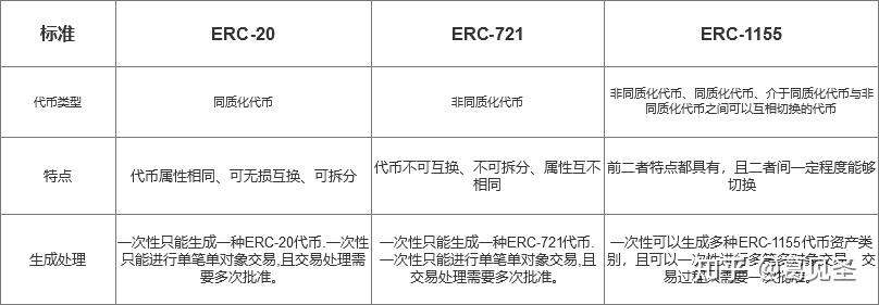 解析——什么是ERC-20 - 知乎