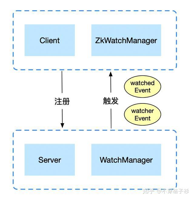 关于zookeeper 的 watcher机制，今天从“源码”讲起 - 知乎