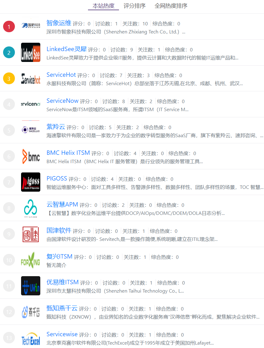 ITSM系统大盘点！13款IT服务管理软件介绍！ - 知乎