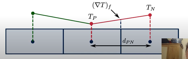 OpenFOAM学习笔记(5) 梯度量的计算方法 - 知乎