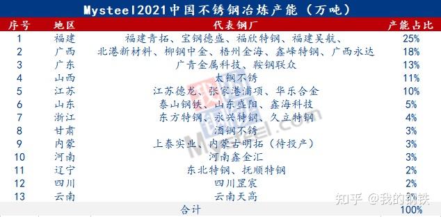 Mysteel：2021年不锈钢产量及2022年新增产能分析 - 知乎