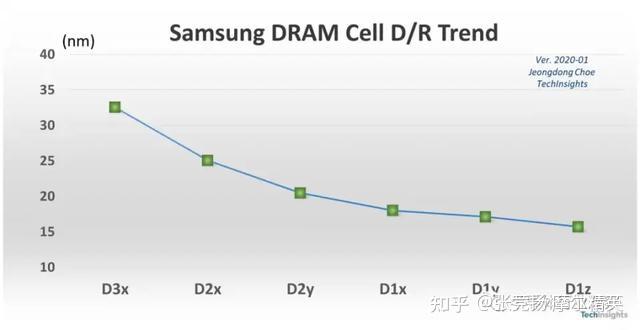 DRAM，进入EUV时代！ - 知乎