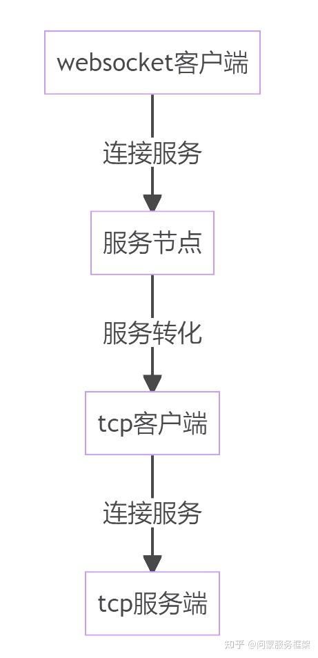 41. 干货系列从零用Rust编写负载均衡及代理，websocket与tcp的映射，WS与TCP互转 - 知乎