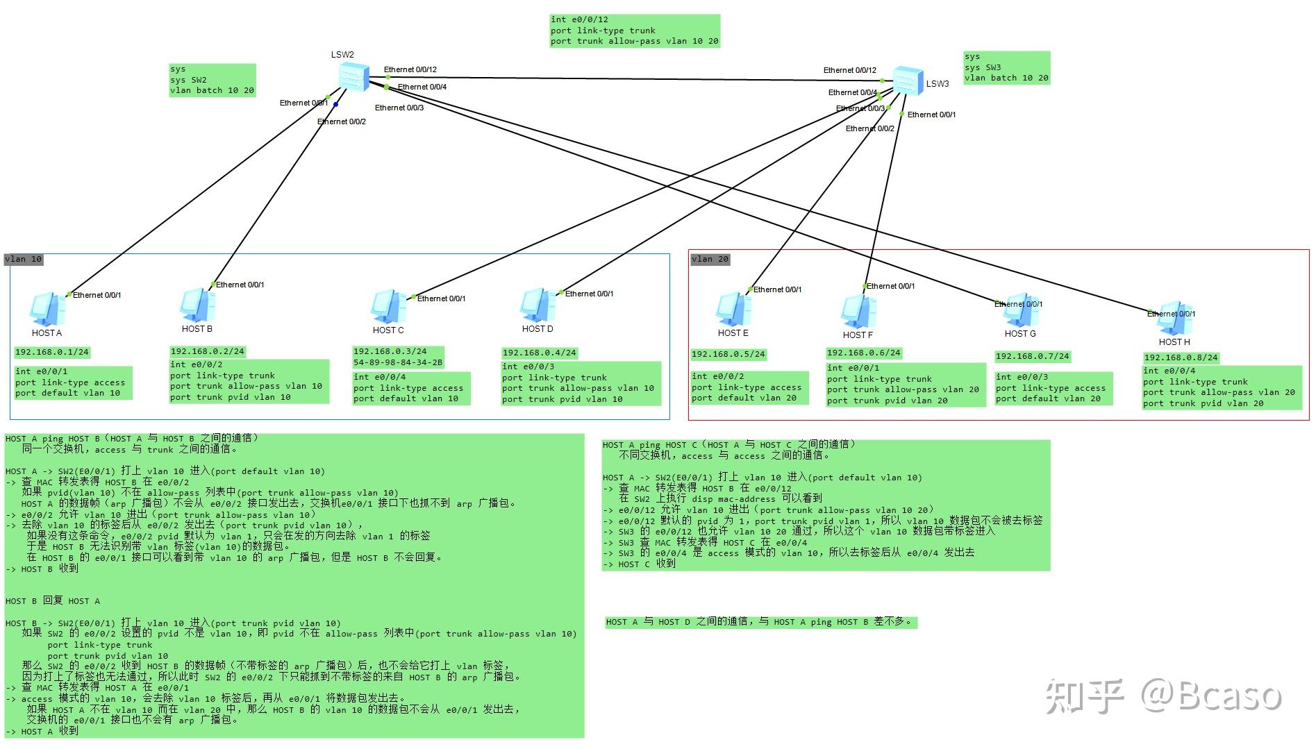 图解 trunk，hybrid - 知乎
