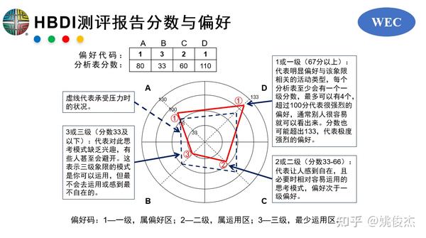 如何进行HBDI的全脑优势思维测评（姚俊杰） - 知乎
