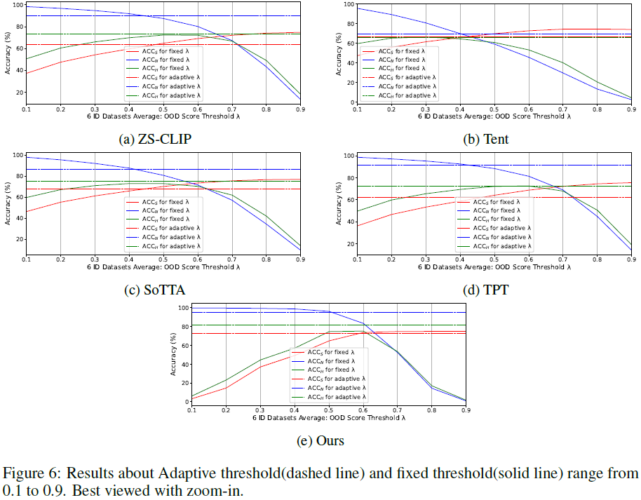 （2025|ICLR|HKBU，自适应噪声检测器 AdaND，分类器与检测器解耦，高斯噪声注入）视觉语言模型中的有噪测试时自适应 - 知乎