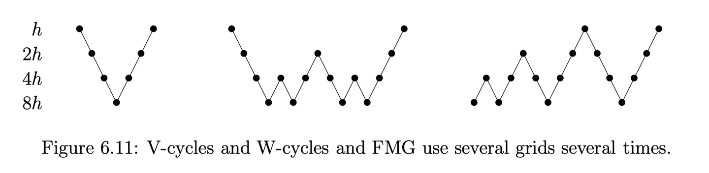 Multigrid Methods - 知乎