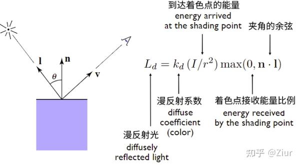 GAMES101笔记_Lec07~09_着色 Shading - 知乎