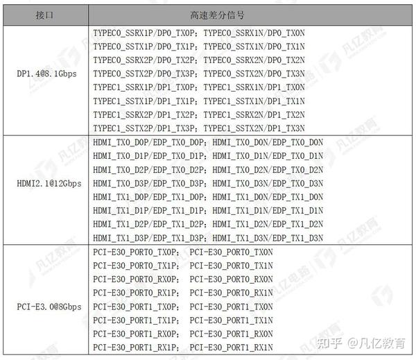 8Gbps及以上高速信号PCB布线建议 - 知乎