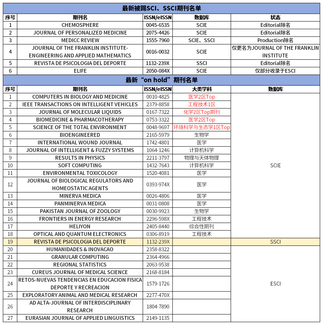 eLife被踢！还在“on hold”的18本SCI期刊危险了！ - 知乎