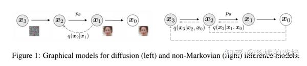 Stable Diffusion 原理介绍与源码分析（二、DDPM、DDIM、PLMS） - 知乎