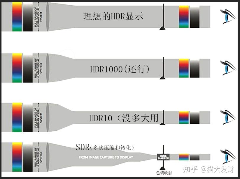 不严谨的HDR科普：十分钟弄懂HDR显示和HDR调色 - 知乎