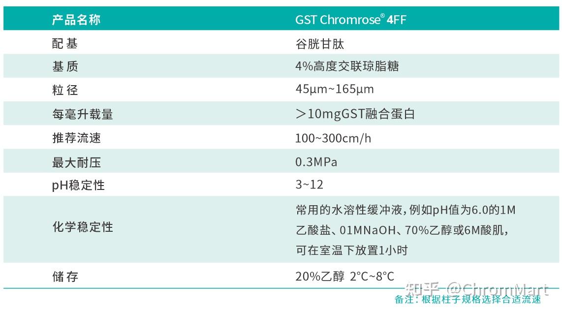 蛋白纯化攻略 | GST标签蛋白纯化 - 知乎