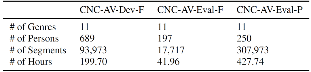 学术简讯 | CN-Celeb-AV: 多场景视听多模态数据集发布 - 知乎