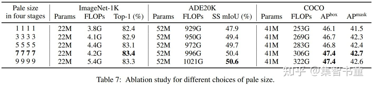 Swin Transformer是极限？不，Pale Transformer还可以划更多窗口！ - 知乎