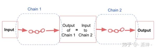 LangChain大型语言模型(LLM)应用开发(三)：Chains - 知乎