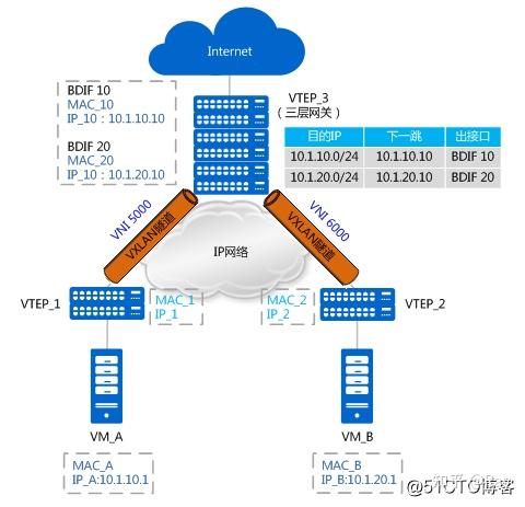 vxlan在openstack中的使用场景 - 知乎