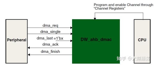 DW_ahb_dmac笔记 - 知乎