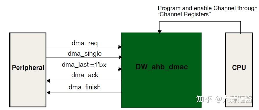 DW_ahb_dmac笔记 - 知乎